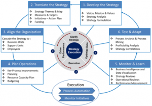 Strategy Implementation Methodology-eXecution Premium Process (XPP) – ITMC